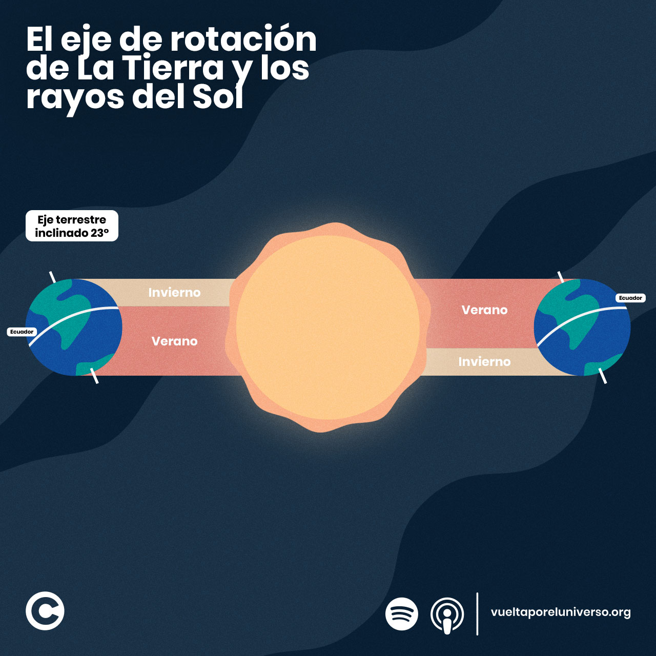 El eje de rotación de La Tierra y los rayos del Sol - Vuelta por el Universo