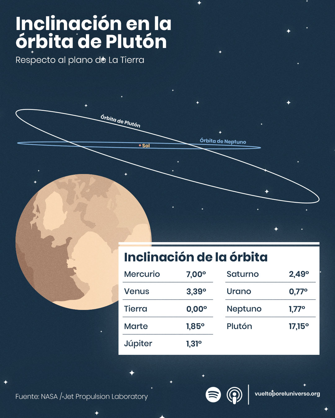 Inclinación en la órbita de Plutón - Vuelta por el Universo